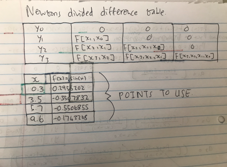 Solved Newtons divided difference table. Yo o o Y F[%,,20] | Chegg.com