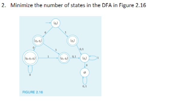 2. Minimize the number of states in the DFA in Figure | Chegg.com