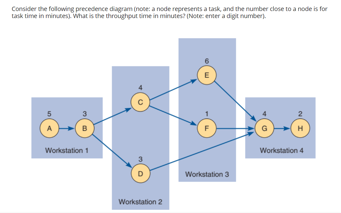 Consider the following precedence diagram (note: a | Chegg.com