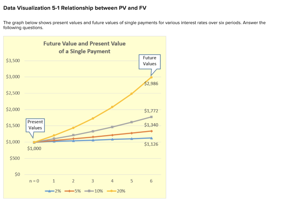 Data Visualization 5-1 Relationship between PV and FV | Chegg.com