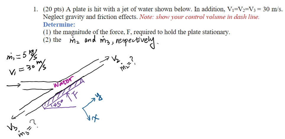 Solved 1. (20 pts) A plate is hit with a jet of water shown | Chegg.com