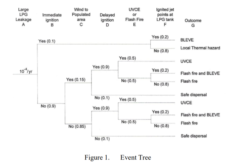 Solved According to the event tree (Figure 1), what is the | Chegg.com