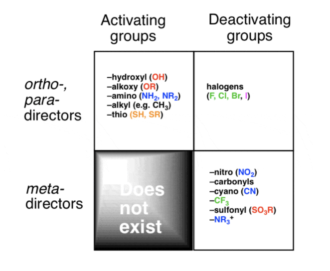 Solved Activating groups "speed up" electrophilic | Chegg.com