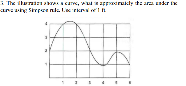 Solved 3. The illustration shows a curve, what is | Chegg.com