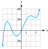 Solved 1. Use the graph of ƒ to estimate the A. local | Chegg.com