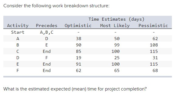 Solved Consider the following work breakdown structure: | Chegg.com