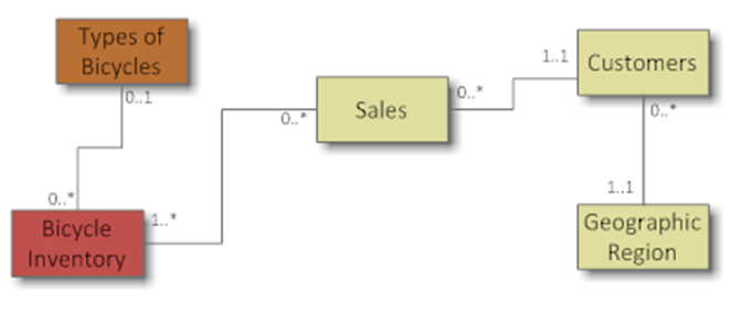 List the tables with primary keys, attributes, and | Chegg.com