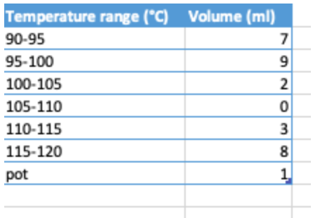 Solved The chart includes data from a distillation. There is | Chegg.com