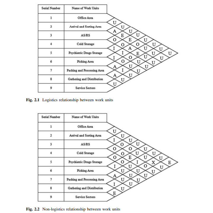 Serial Number Name of Work Units 1 Office Area 2 | Chegg.com