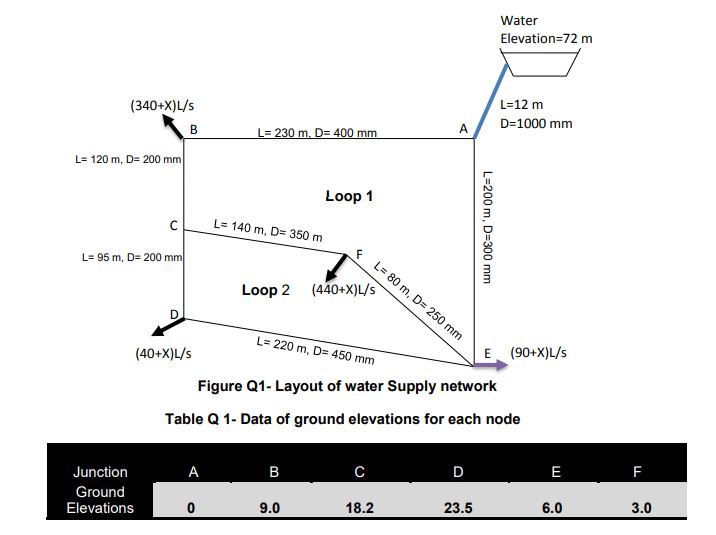 Solved A water distribution network consisting of two loops | Chegg.com