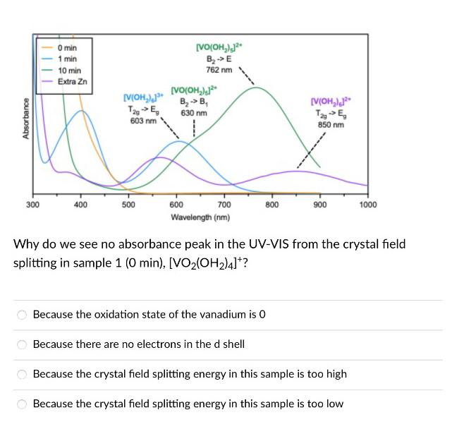 Why do we see no absorbance peak in the UV-VIS from | Chegg.com