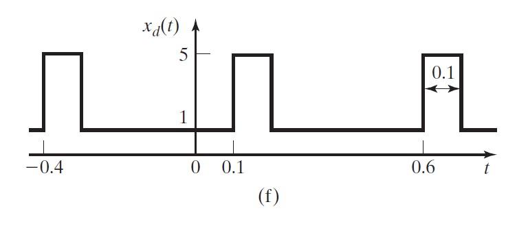 Solved By using ONLY Amplitude and time transformations for | Chegg.com