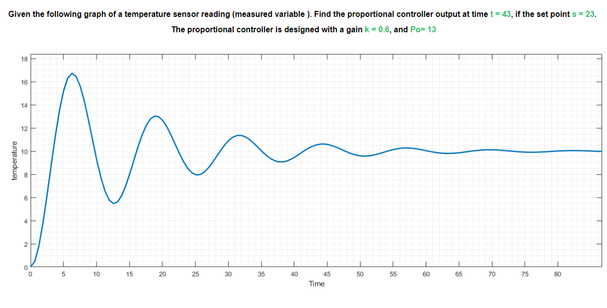 Solved Given the following graph of an error, Calculate the | Chegg.com