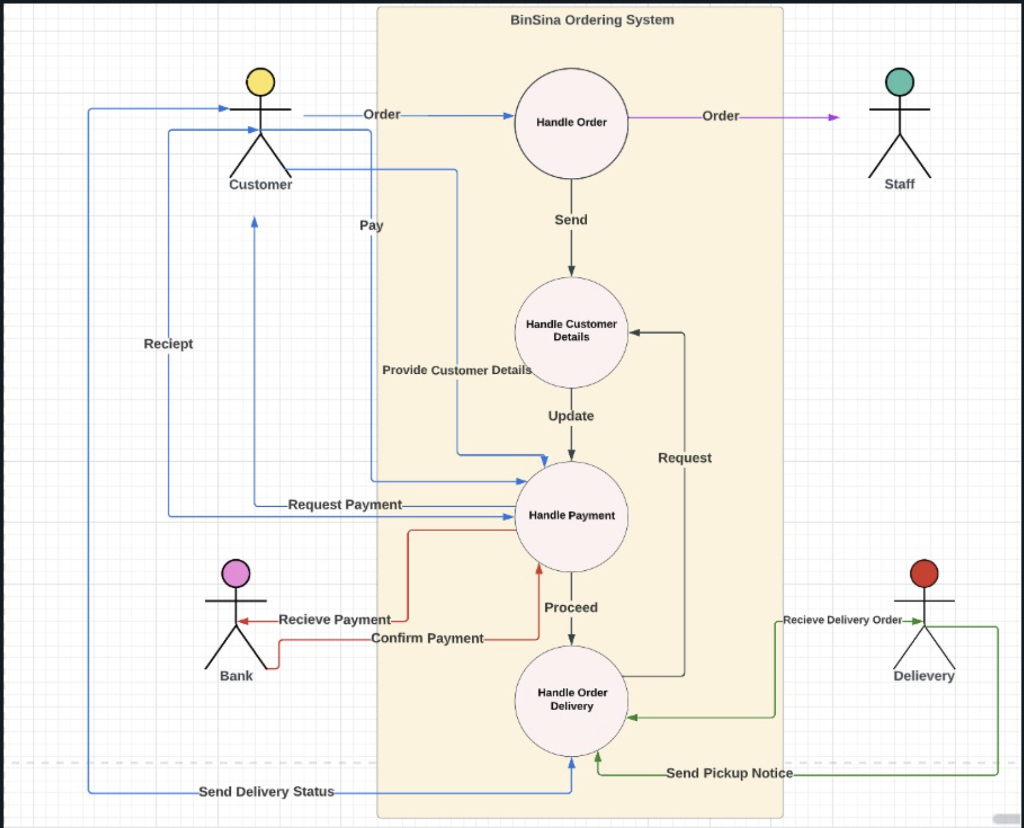 Solved sequence diagram for the following Handle payment | Chegg.com