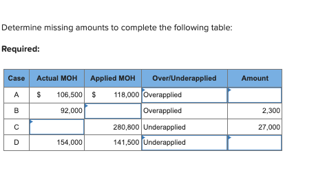 Solved Determine missing amounts to complete the following | Chegg.com