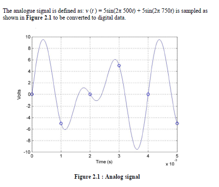 The analogue signal is defined as: | Chegg.com