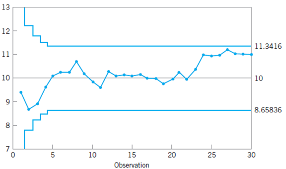 Solved For each of the control charts below: (a) name the | Chegg.com