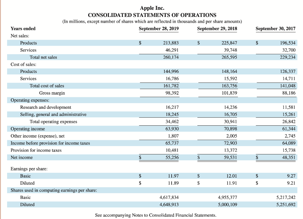 Solved Required: 1. Is Apple's statement of cash flows | Chegg.com