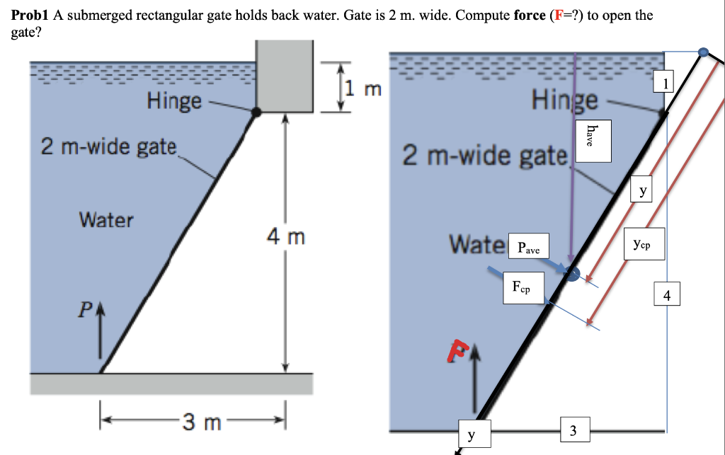 Solved Probl A submerged rectangular gate holds back water. | Chegg.com