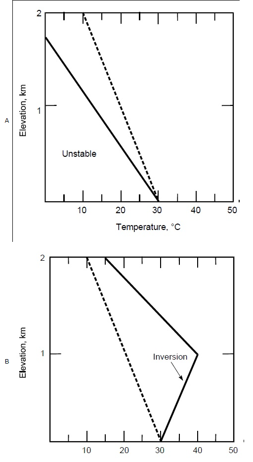 Solved Match the plume with its profile. Options: Coning, | Chegg.com