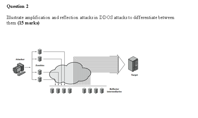 Solved Question 2 Illustrate amplification and reflection | Chegg.com