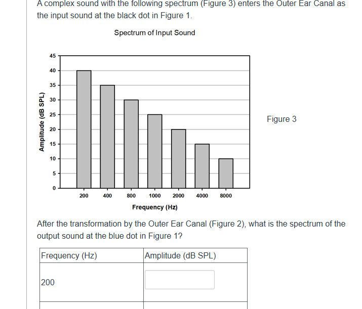 A complex sound with the following spectrum (Figure | Chegg.com