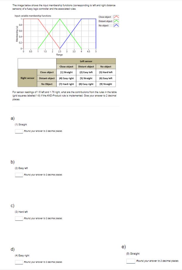 Solved The image below shows the input membership functions | Chegg.com