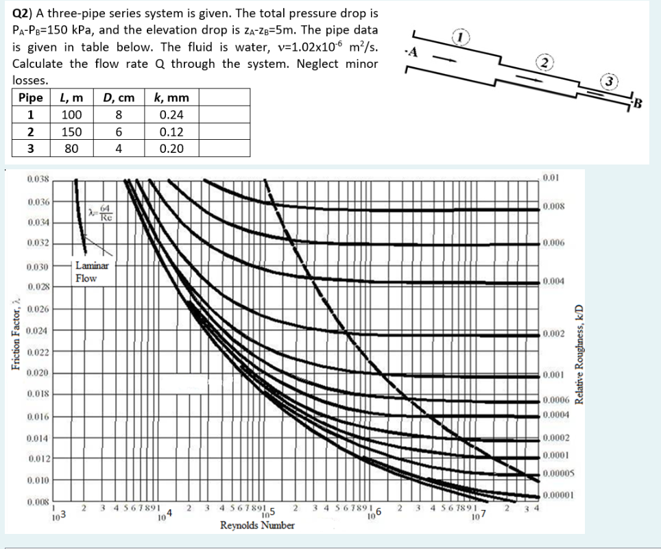 Q2) A three-pipe series system is given. The total | Chegg.com