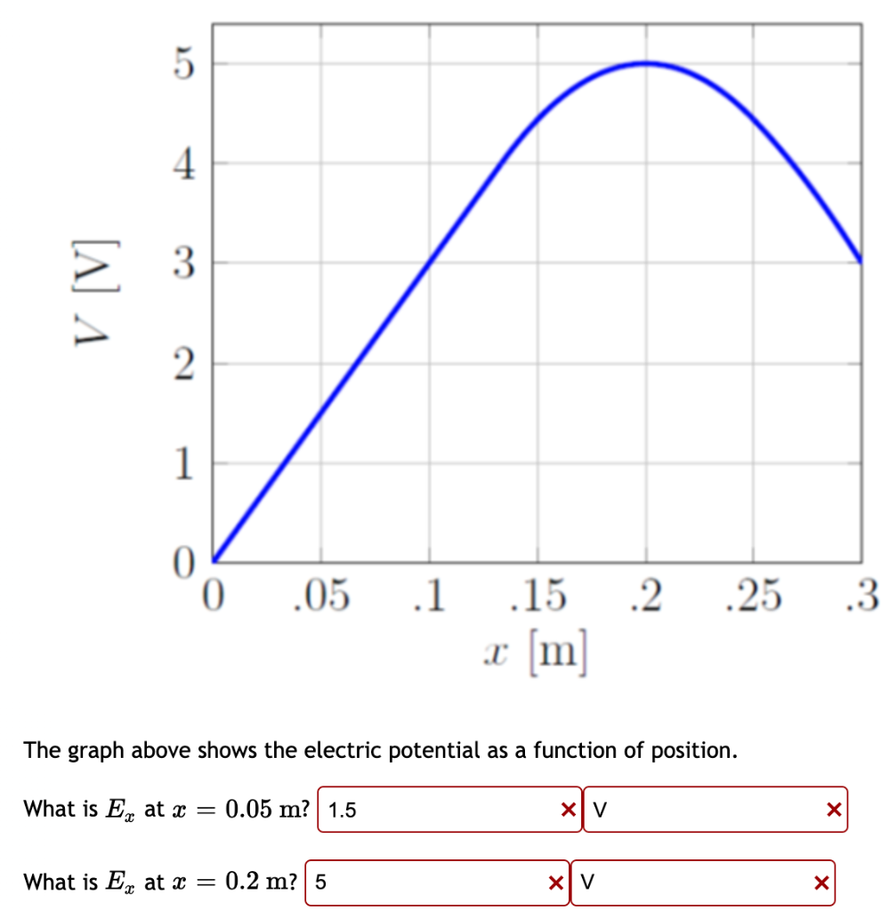 Solved The graph above shows the electric potential as a | Chegg.com