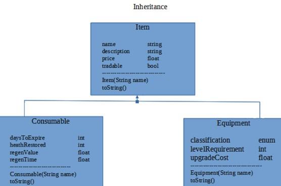 Solved Implement the UML Diagram above. Use the separate | Chegg.com
