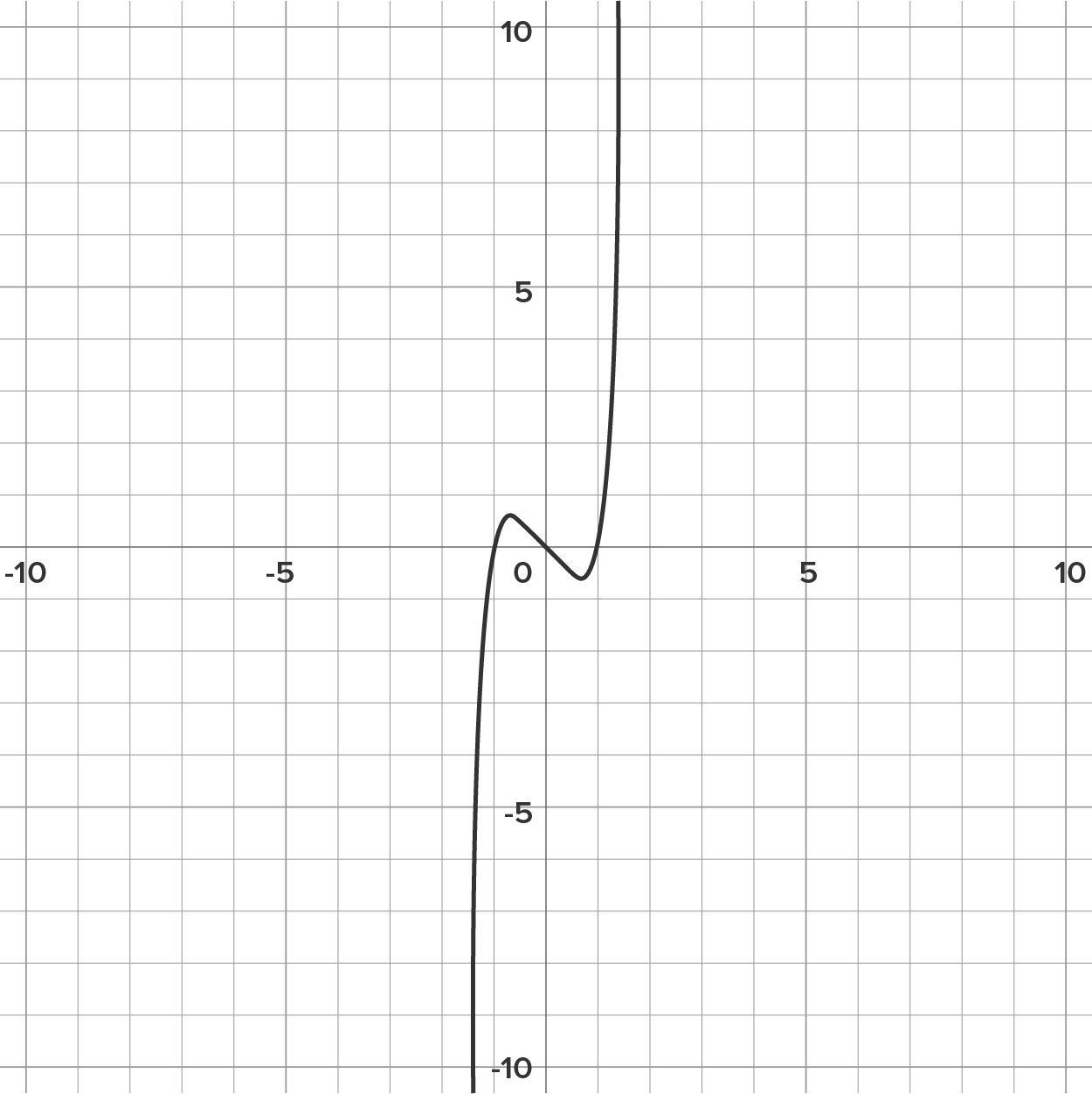 solved-which-of-the-following-graphs-represents-a-one-to-one-chegg