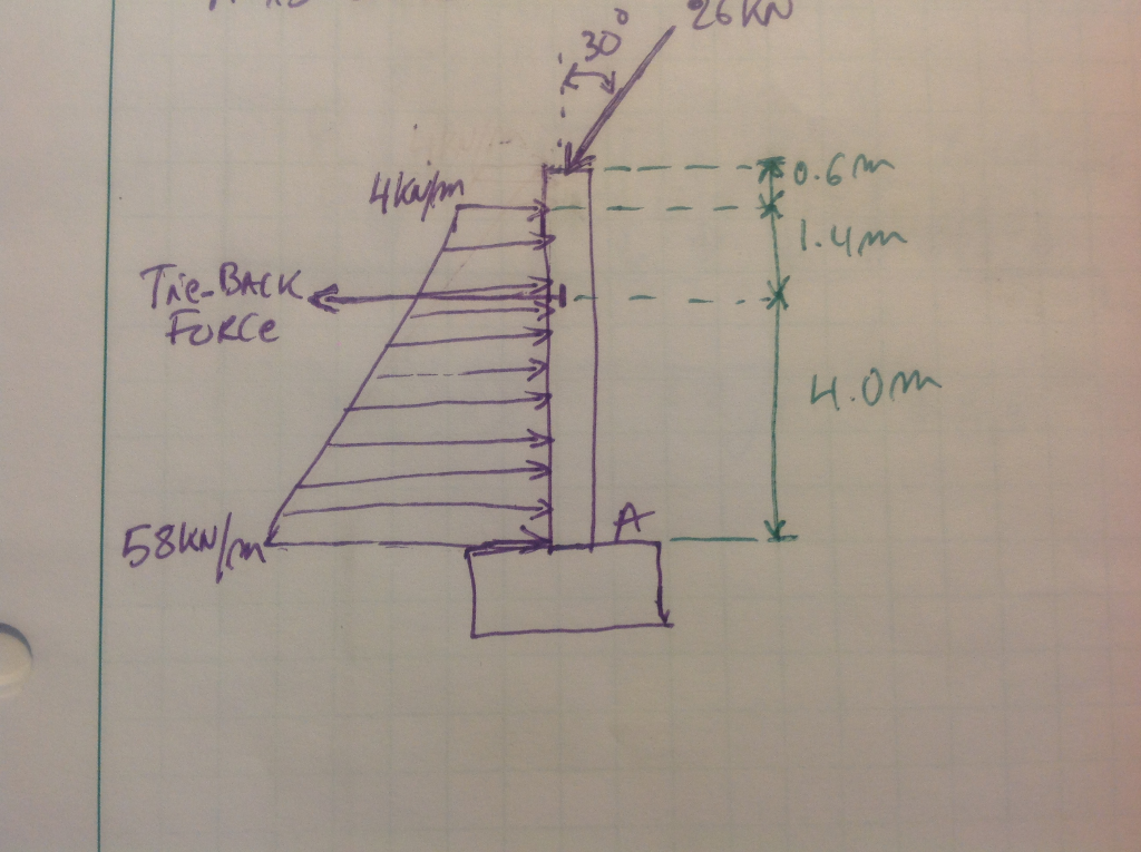 Solved Determine the horizontal tie back force required such | Chegg.com