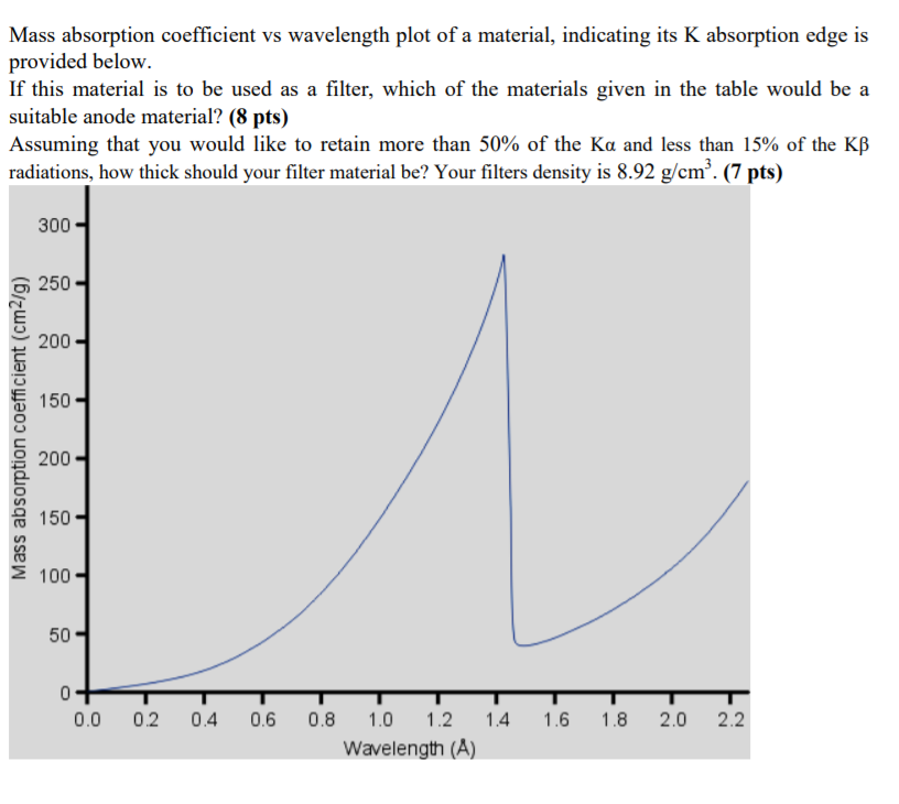 Solved Mass absorption coefficient vs wavelength plot of a | Chegg.com