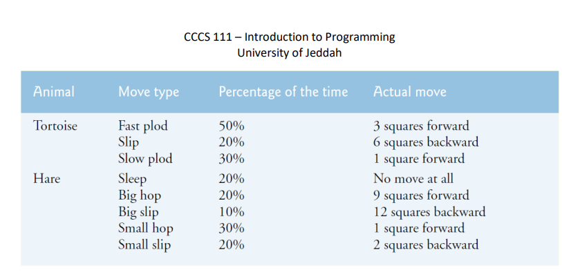 Solved Problem 2 (1 point) Simulation: The Tortoise and the | Chegg.com