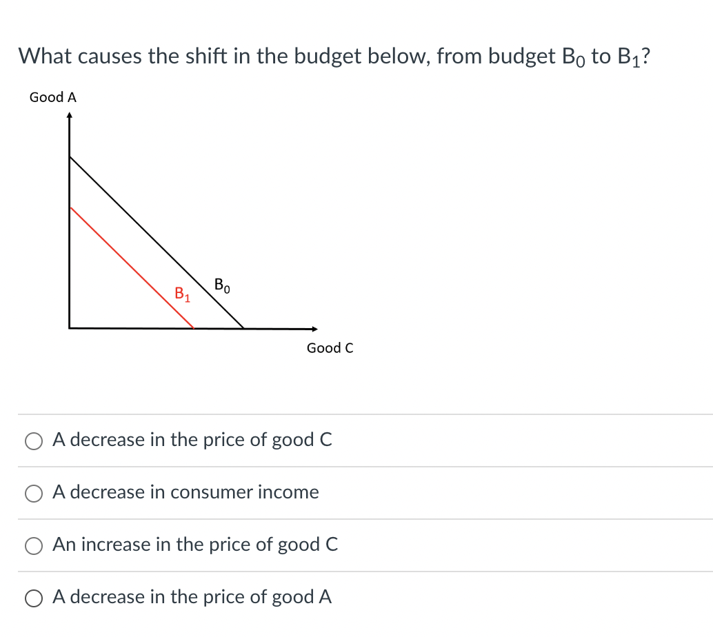 Solved What Causes The Shift In The Budget Below From Chegg