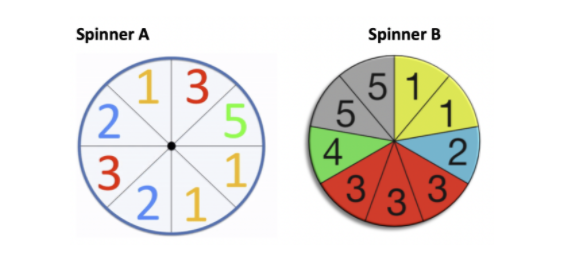 Solved If you spin these spinners together, what is the | Chegg.com