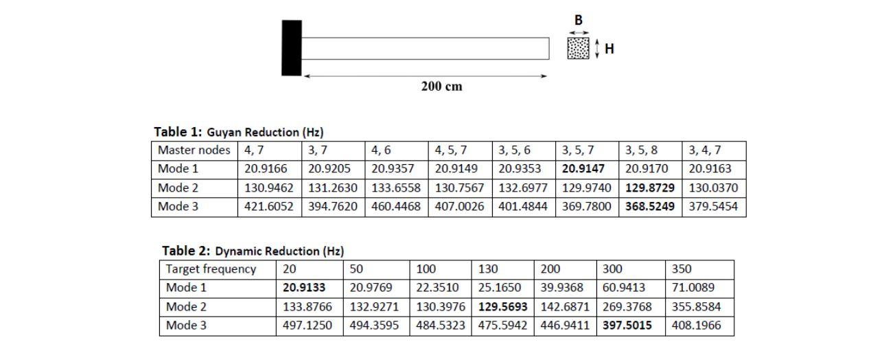 Solved A cantilevered beam is shown in the figure below. The | Chegg.com