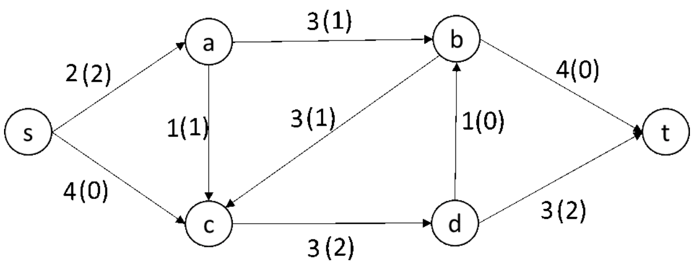 Solved In the above maximum flow network, the edges are | Chegg.com