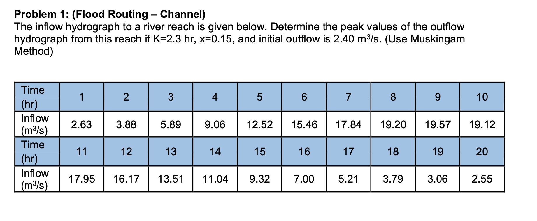 Solved Problem 1: (Flood Routing - Channel) The inflow | Chegg.com