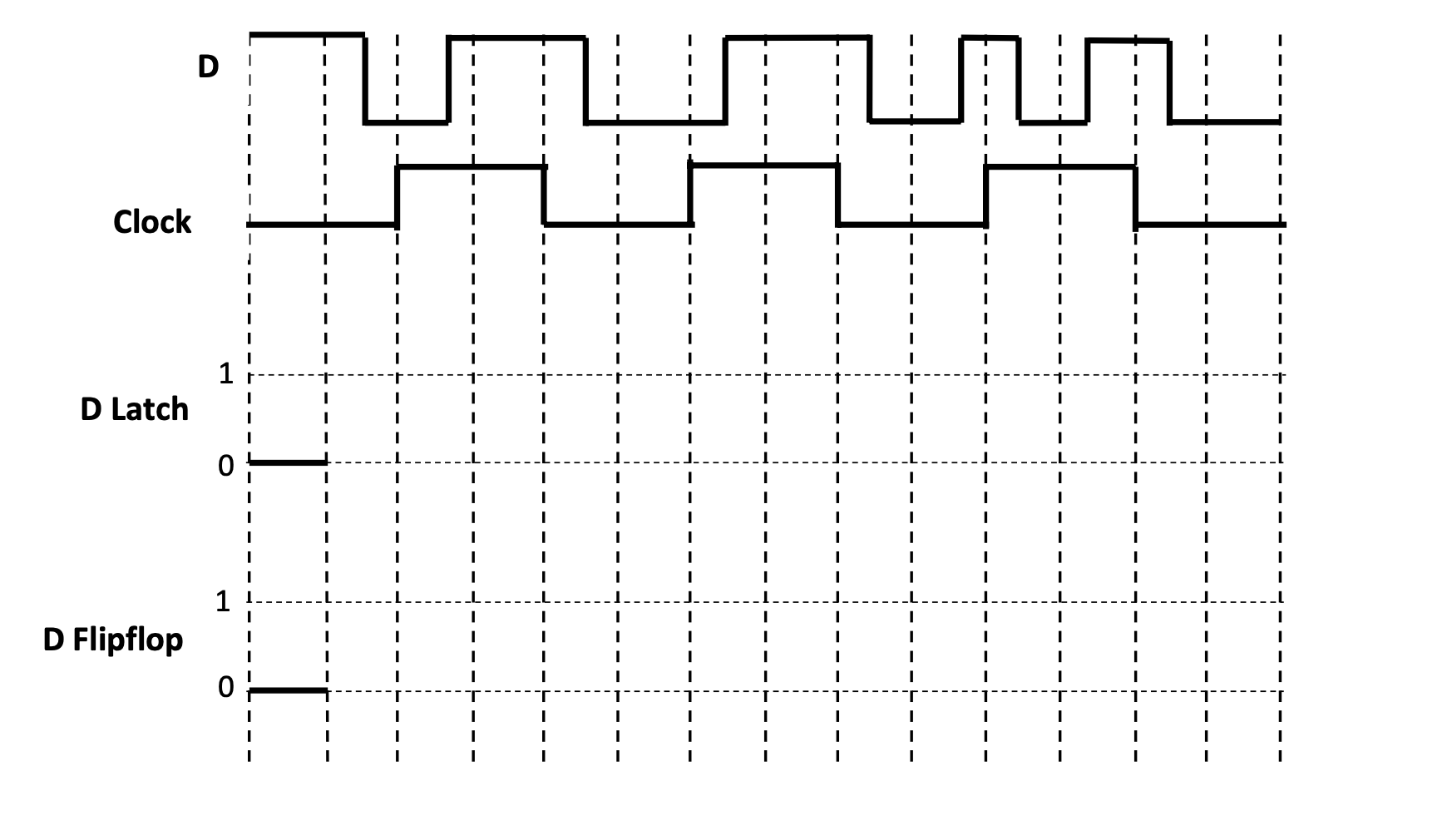Determine the Q output state of the (a) D Latch, | Chegg.com