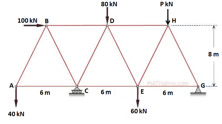Solved Estimate the load in each member of the trusses shown | Chegg.com