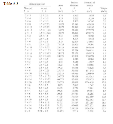 Solved a) Determine the maximum bending moment for the beam | Chegg.com