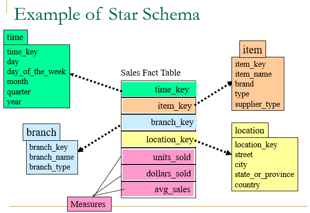 Cubes A data warehouse is based on a multidimensional | Chegg.com