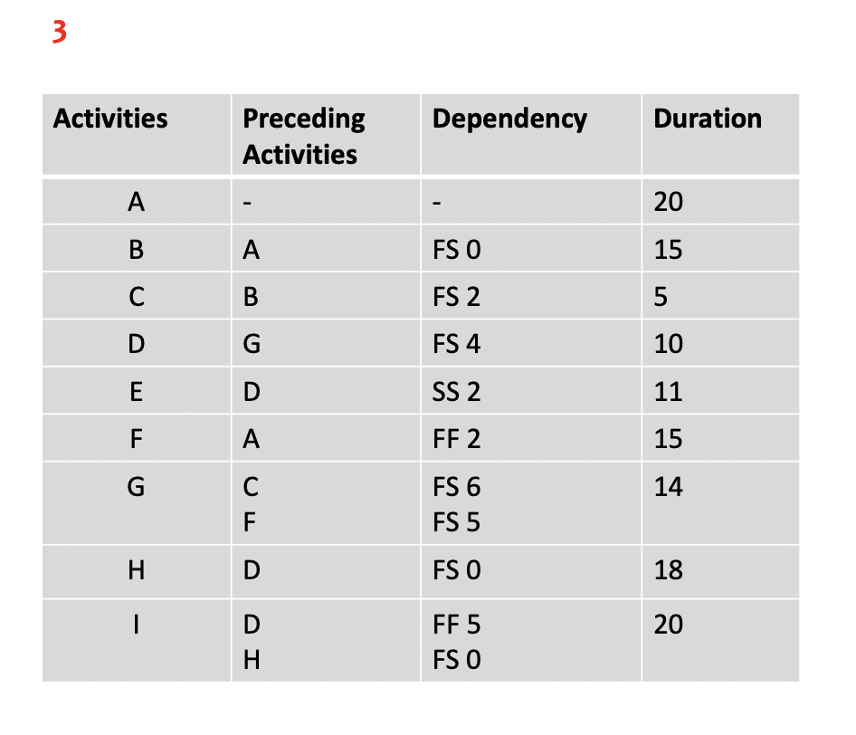 Solved You can see the activities, their durations, and the | Chegg.com