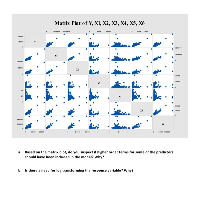 Solved Matrix Plot of Y, X1, X2, X3, X4, X5, X6 sees X4 | Chegg.com