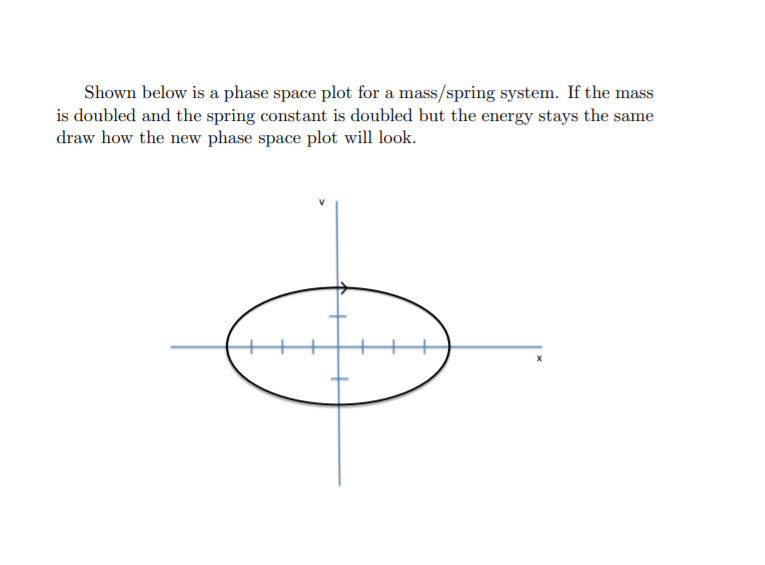 Solved Shown below is a phase space plot for a mass/spring | Chegg.com