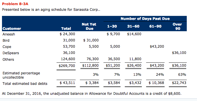 Aging Schedule: Definition, How It Works, Benefits, And, 54% OFF