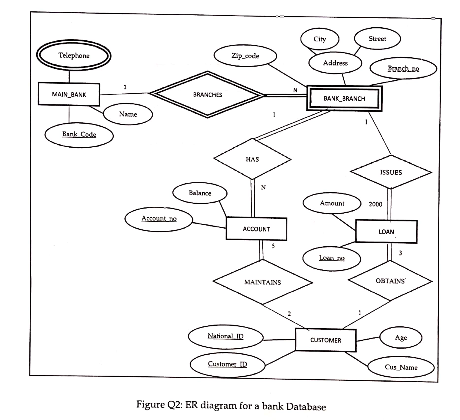 Solved Figure Q2: ER diagram for a bank Database(i) Map the | Chegg.com