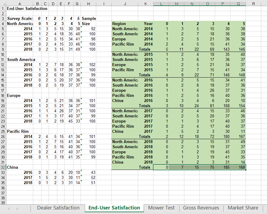 Solved Summarize your findings and observations in a 2 page | Chegg.com