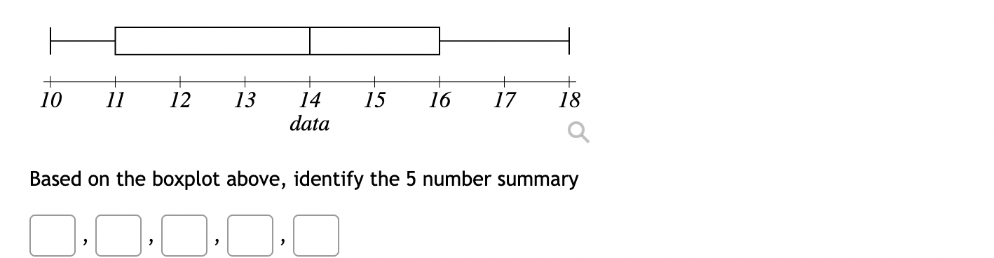 Solved Based on the boxplot above, identify the 5 ﻿number | Chegg.com